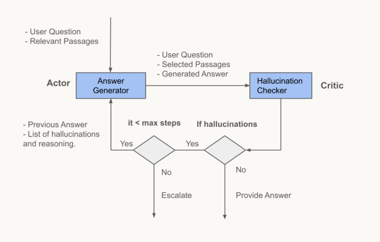 An Actor-Critic Approach to Reduce Hallucinations - /research