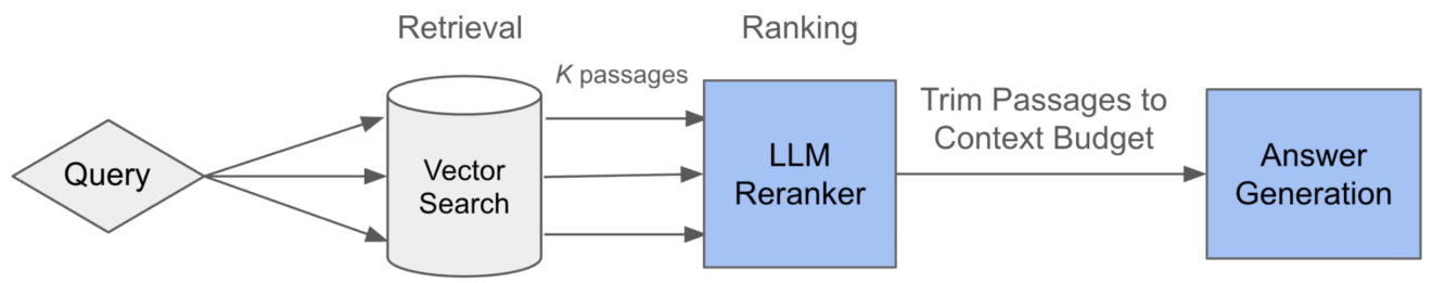 Using LLMs as a Reranker for RAG: A Practical Guide - /research