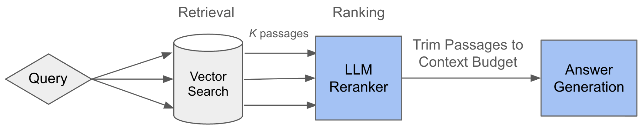 Using LLMs as a Reranker for RAG: A Practical Guide - /research